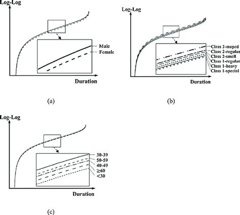 Log Log Survival Plot Of License Revocation Model A Gender B