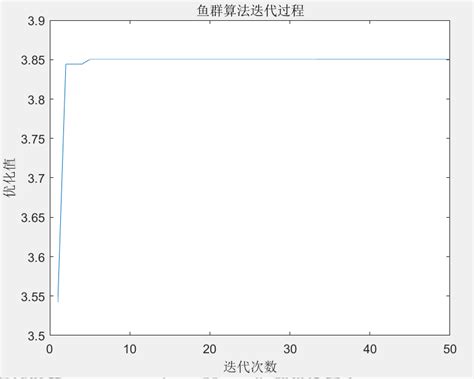基于鱼群算法的函数寻优算法matlab实现人工鱼群算法matlab Csdn博客 基于鱼群算法的函数寻优算法matlab实现人工鱼群算法matlab Csdn博客