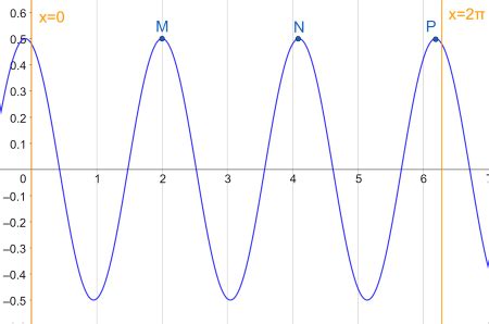 How To Determine Amplitude Period Phase Shift Of A Cosine Function Trigonometry Study Com