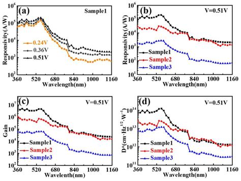 Response Spectra Of Ge Nw Photodetector Under A Various Bias And B