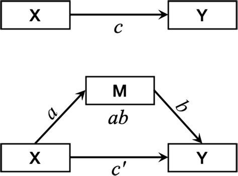 Mediation Models Demonstrating The Total Effect C Of A Predictor Download Scientific Diagram