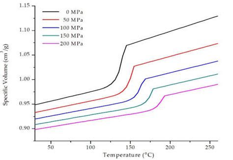 Pressure Volume Temperature Data Of The Copolymer Polypropylene Used In