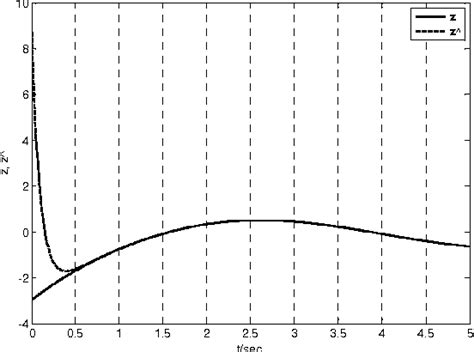 figure 1 from design of finite time functional observers in linear