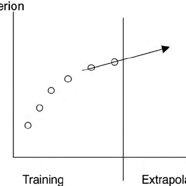Illustration Of The Extrapolation Rule Used By The Extrapolation Download Scientific Diagram