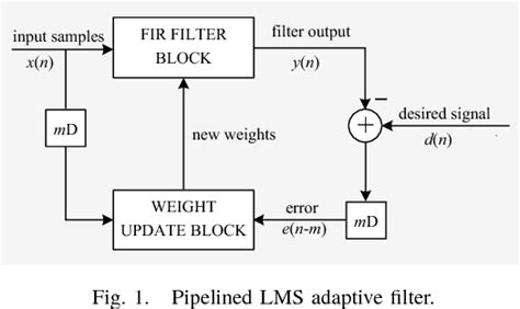 Figure 1 From High Throughput Pipelined Realization Of Adaptive Fir