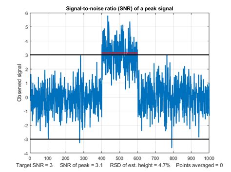 Intro To Signal Processing Signals And Noise