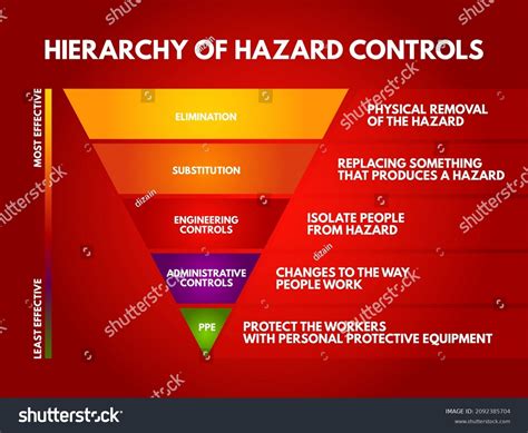 Hierarchy Hazard Control System Used Industry Stock Vector Royalty Free Shutterstock