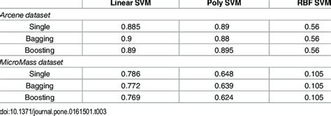Classification Accuracies Of Single Svm And Svm Ensembles Over The