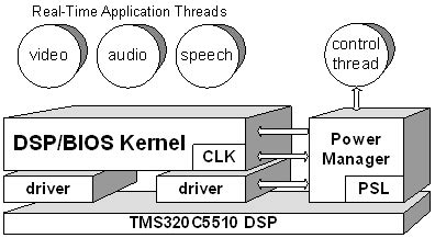 How To Optimize Power Consumption In Embedded DSP Applications Part EDN
