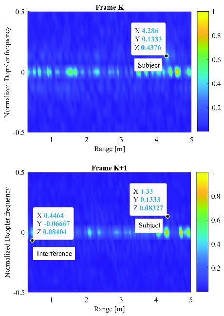 Example Of Doppler Range Matrix For Two Consecutive Frames The Download Scientific Diagram