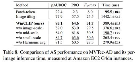 Winclip Zero Few Shot Anomaly Classification And Segmentation