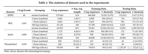 [日志缺陷检测综述]log based anomaly detection with deep learning 知乎