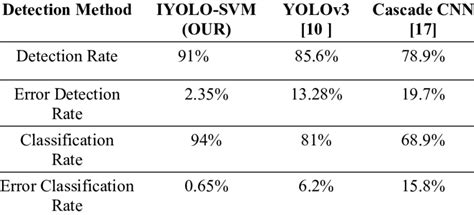 detecting and classifying performance compared with our method and
