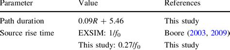 The Details Of The Ground Motion Duration Model Download Scientific