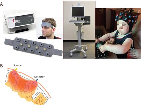 Left The Nirs Apparatus Middle The Data Capturing Device Right