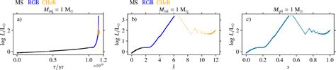 Figure 1 From Scalable Stellar Evolution Forecasting Deep Learning Emulation Versus