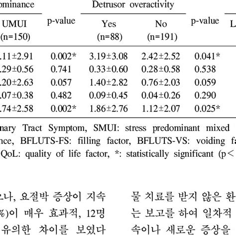 Comparison Of The Postoperative Bfluts Score According To The