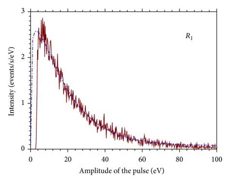 The Single Electron Spectra Obtained In Measurements In 1st R1 And