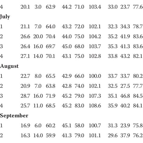 daily minimum maximum and average for the climatic variables