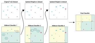 Concepts Of XGBoost Algorithm Download Scientific Diagram