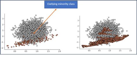 Figure 1 From Comparison Of Dataset Oversampling Algorithms And Their Applicability To The