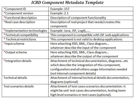 Proposed Icbd Reusable Component Documentation Template As Presented In