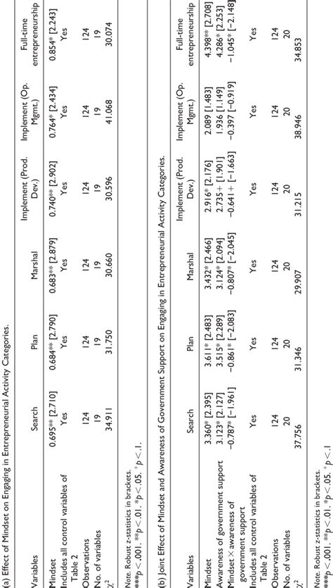 Results Of Logistic Regression Analyses Where Dependent Variable Is