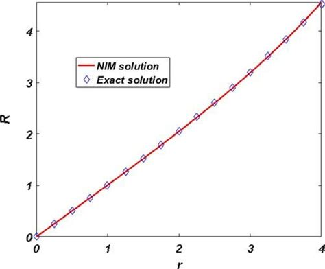The Nim Solution Compared To The Exact Solution Download Scientific