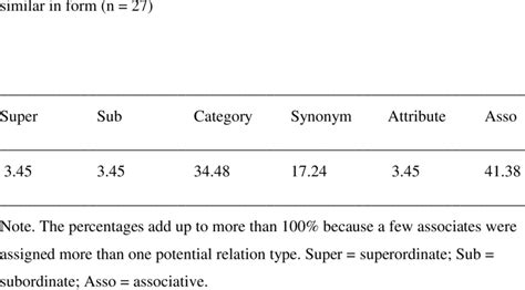 Percentages Of Form Attributes Coinciding In Associate Target Pairs