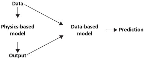 physics guided neural networks with knowledge graph