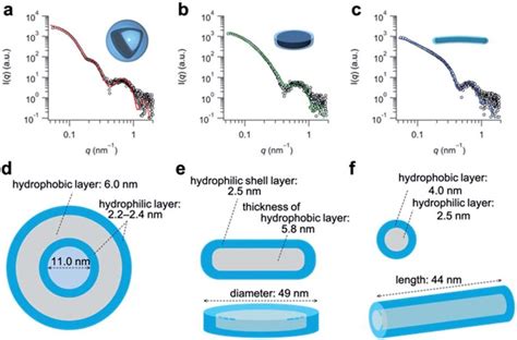 Saxs Profiles Open Circles Of Self Assembled Particles In A Download Scientific Diagram