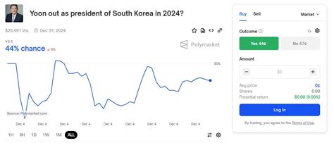 해외 폴리마켓에 윤석열 탄핵 될까로 배팅 열림 정치 시사 에펨코리아