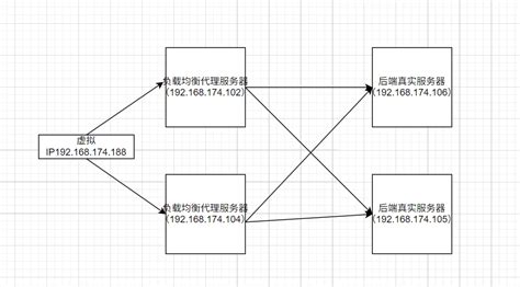 keepalived nginx 实现负载均衡及高可用 keepalive nginx实现负载均衡高可用 csdn博客