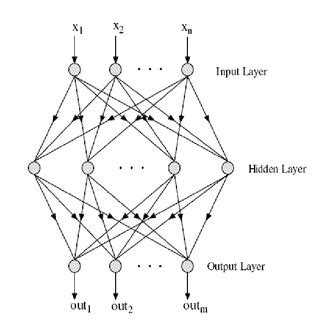 A Typical MLP Neural Network Download Scientific Diagram