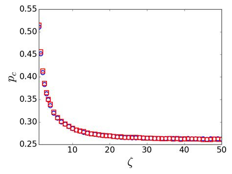 Percolation And Conductivity Thresholds In A Single Spatial Network Download Scientific