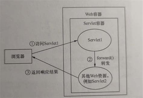 ervletrequest 如果当前web资源不想处理请求 resqu csdn博客