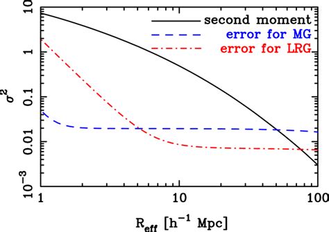 The Second Moment With A Top Hat Smoothing Function And Its Errors