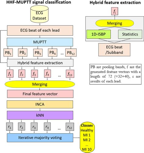 Schema Of The Proposed Hhf Muptt Based Ecg Beats Classification Model