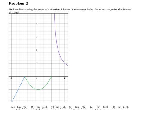 Solved Problem 2 Find The Limits Using The Graph Of A Chegg Com
