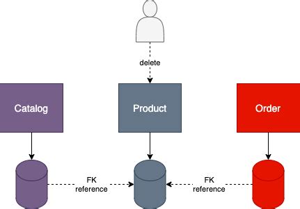 Deleting Data In A Microservices Architecture Ben Northrop