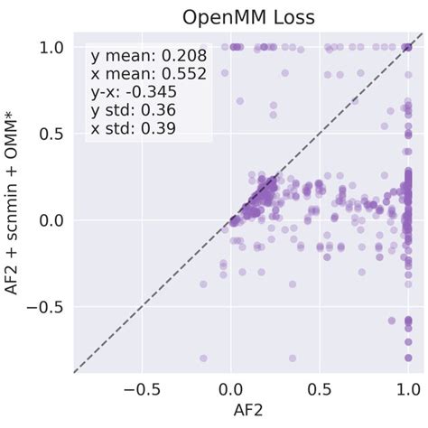 Model Prediction Potential Energy Represented By Openmm Loss Each Dot