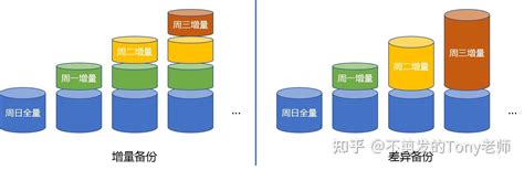 《postgresql 开发指南》第 08 篇 备份与恢复 知乎