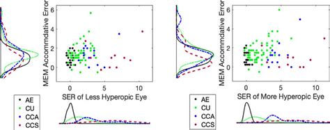 Mem Accommodative Lag Of The Less Hyperopic A And More Hyperopic B Download Scientific