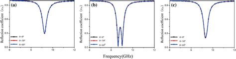 Reflectance Spectra For Planar Structure Ma Te Polarization A The