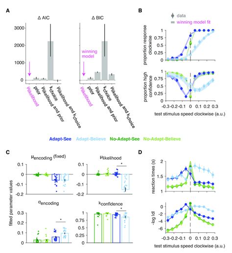 Modeling Of Experiment 2 Data Supports The Perceptual Inference Model Download Scientific