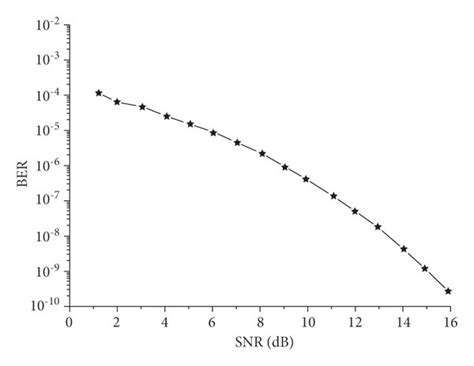 Relationship Of Snr And Theory Bit Error Rate Download Scientific Diagram