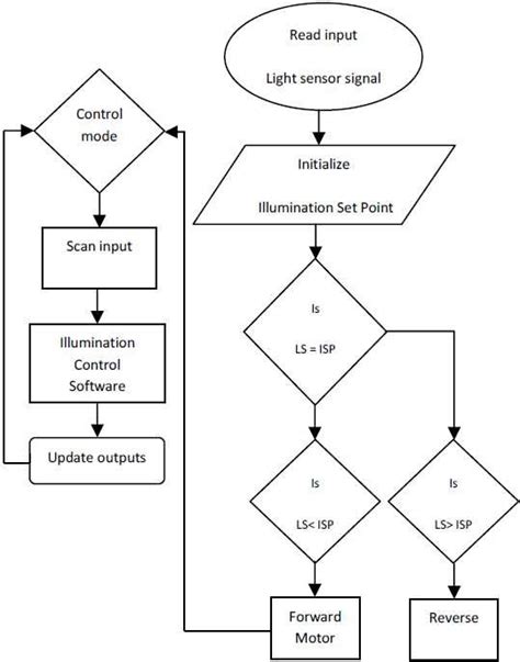 Flowchart Of Illumination Control Program Download Scientific Diagram
