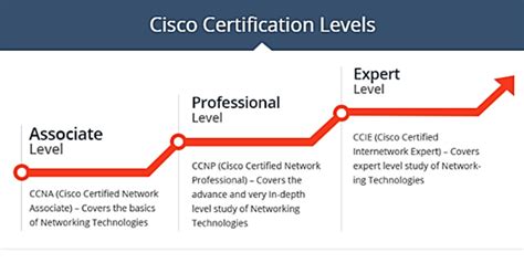 Cisco Certification Levels Ccna Training Ccna Cisco Certifications