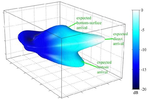 Adaptive Beamformer Output Using The Same Parameters As Fig 2 Except