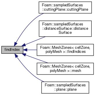 MeshZones Class Template Reference OpenFOAM Source Code Guide